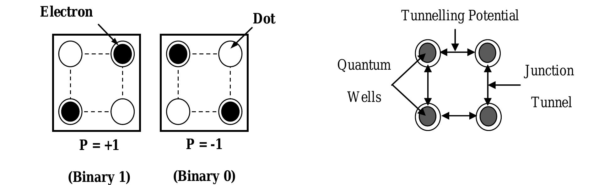 Qca cell & 4-dot qca cell with its possible polarization qca