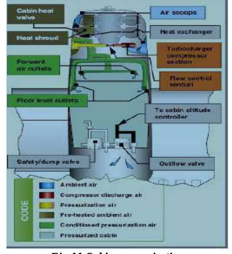 In a typical pressurization system, the cabin, flight