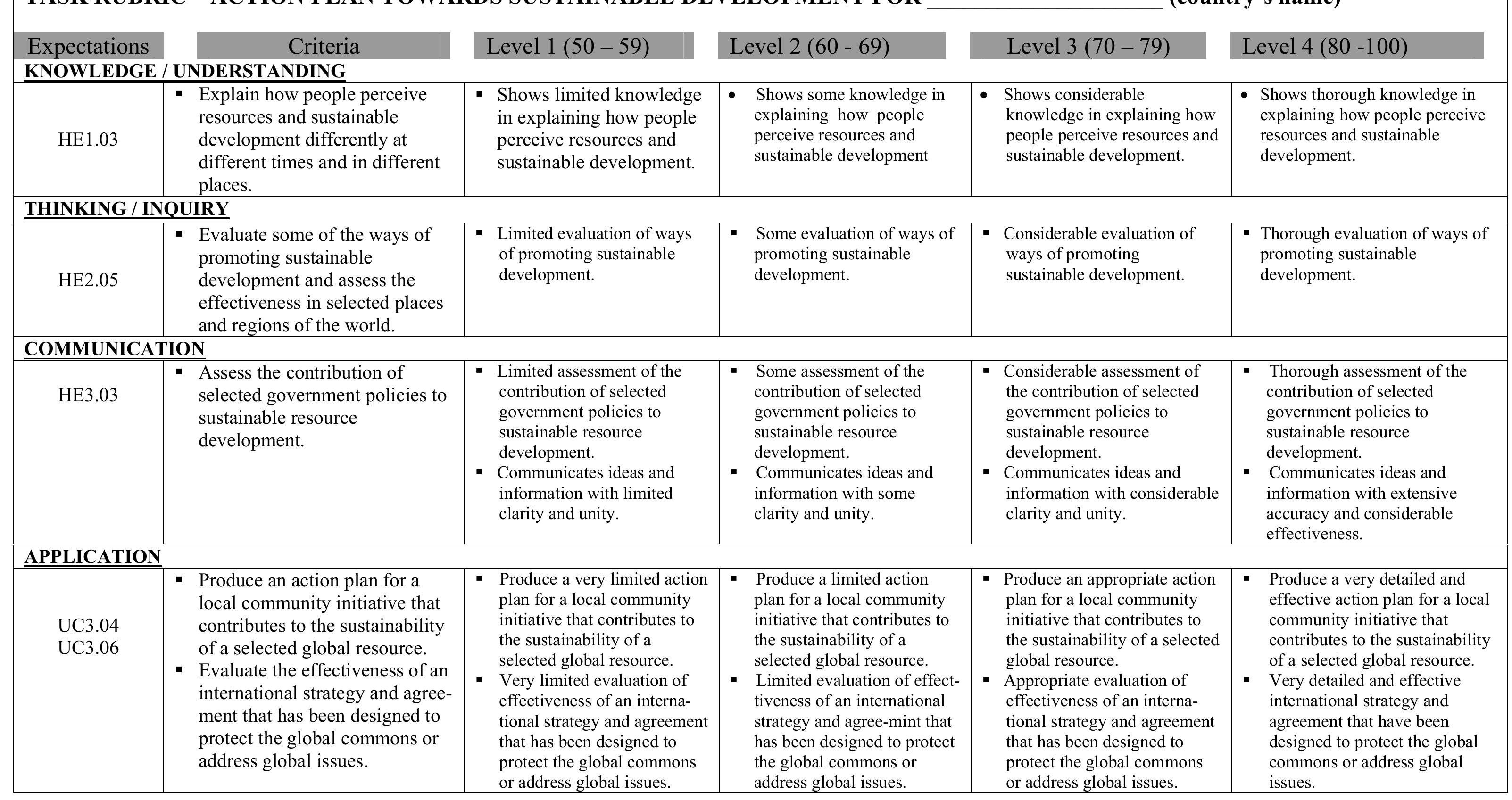 Rubric evaluation of student achievement