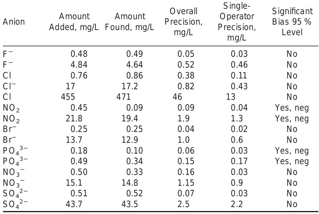 A4.2 precision and accuracy observed for anions at various