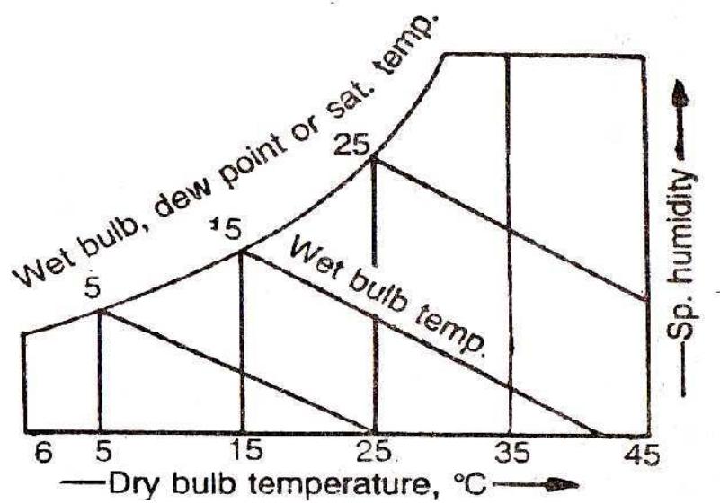 (PDF) Psychrometrics of Air Condition Processes