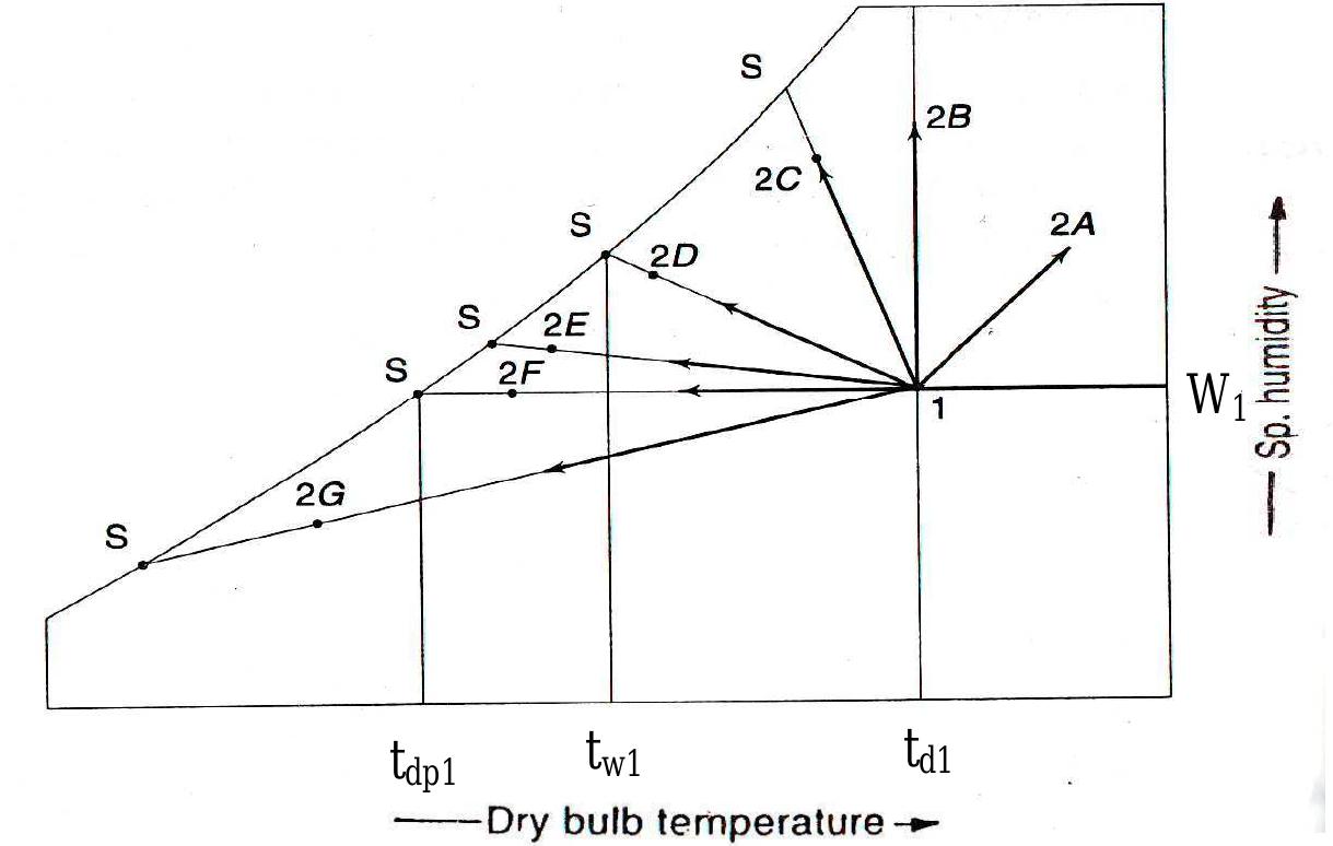 (PDF) Psychrometrics of Air Condition Processes