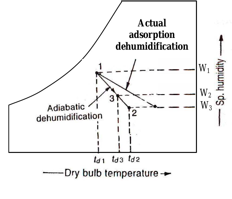 (PDF) Psychrometrics of Air Condition Processes