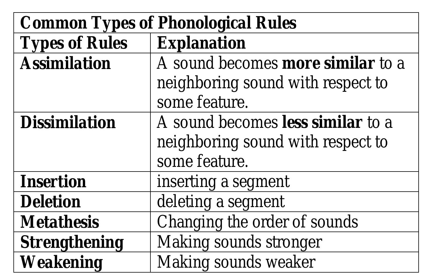 Some of the common types of phonological rules are