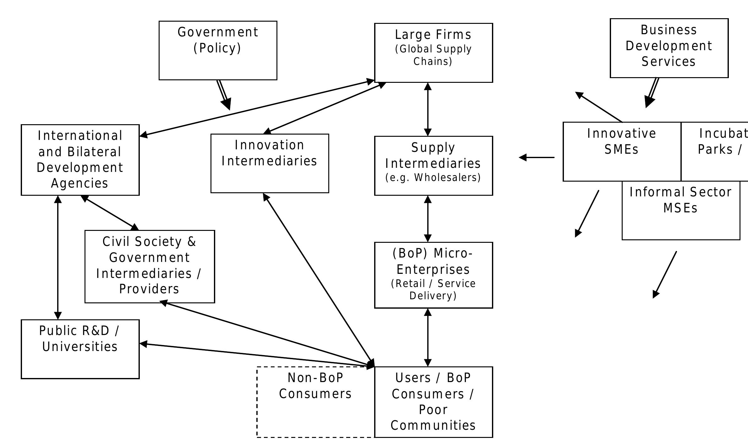 Stakeholder map of inclusive innovation