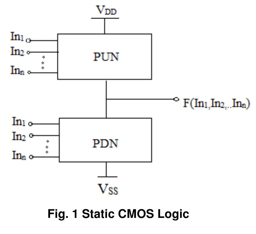 Static cmos logic is the most commonly used logic design