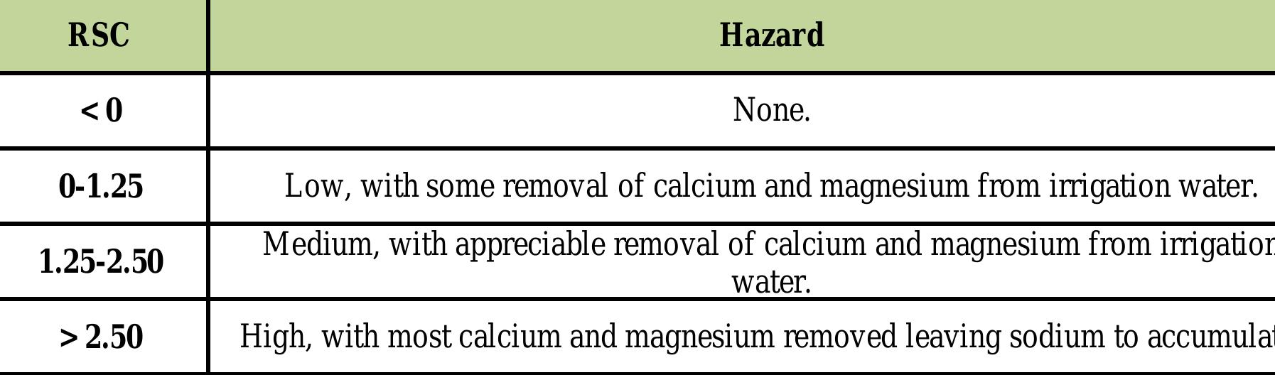 - classification of irrigation water based on rsc values