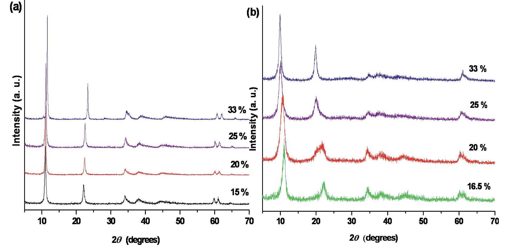 Pxrd patterns of as-prepared (a) [mg—al-cos] and (b)