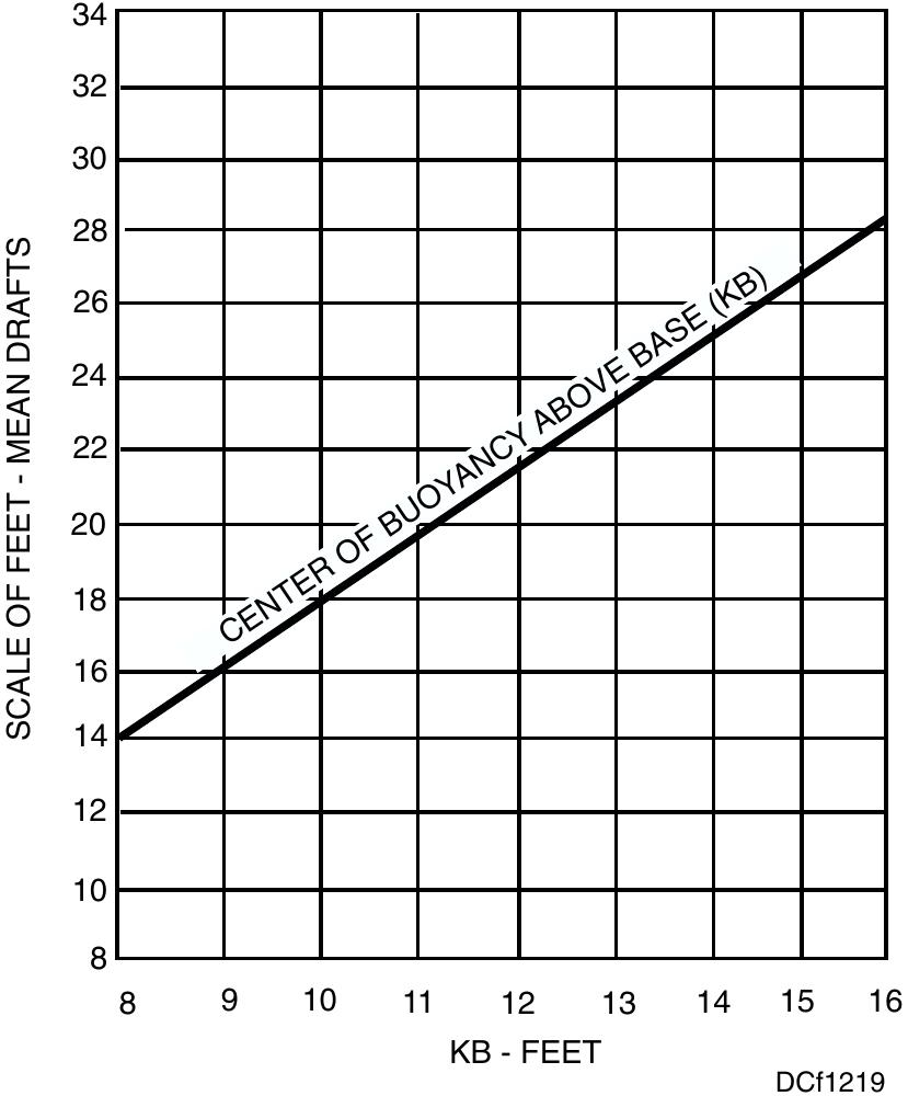 -19. curve of center of buoyancy above base. to read kb when
