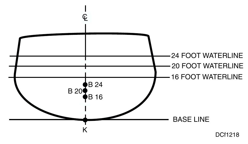When a ship is at rest in calm water, the forces of buoyancy