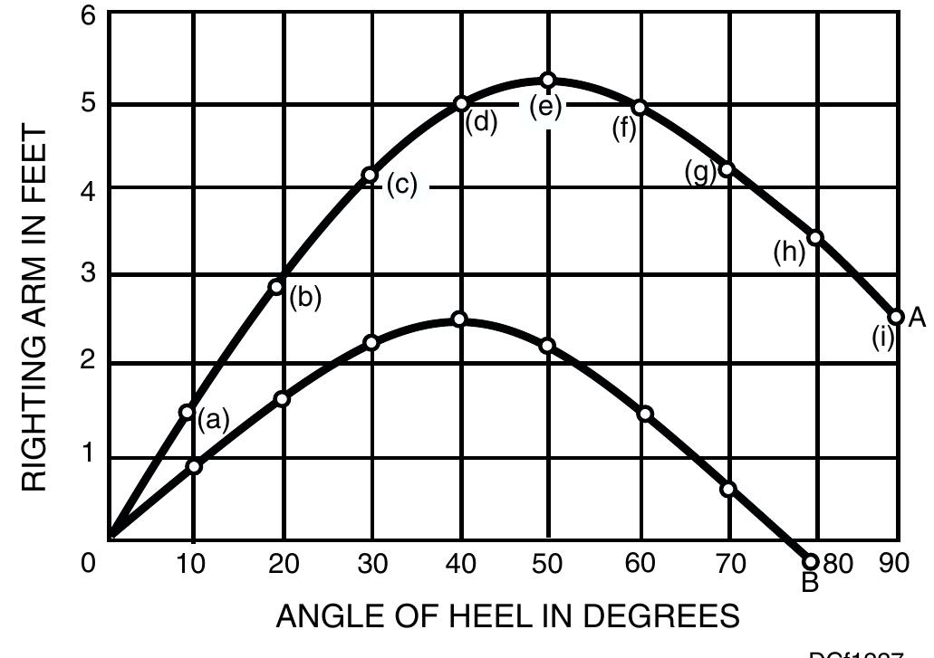 -27. a. uncorrected stability curve taken from cross curves;