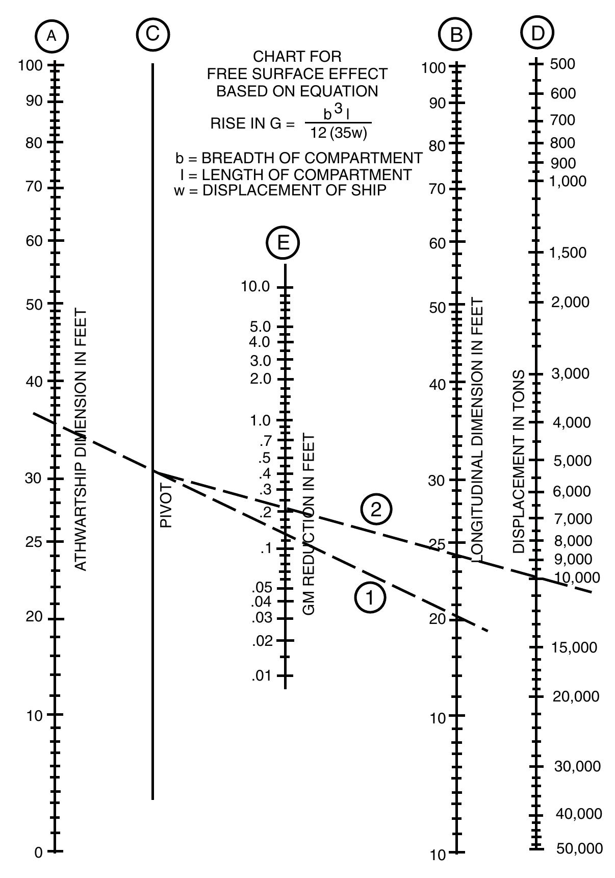 To use this chart, draw a straight line from the appropriate