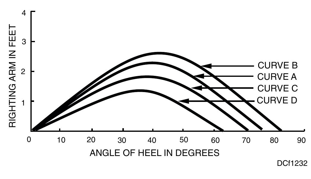 -32. development of stability curve corrected for effects of