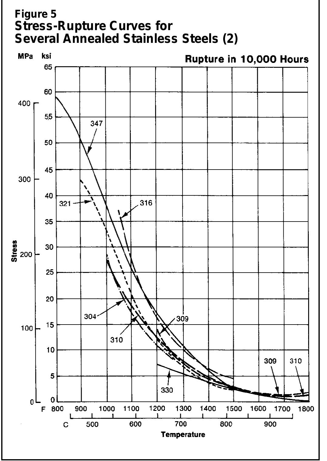 The creep rupture test (sometimes called the stress-rupture