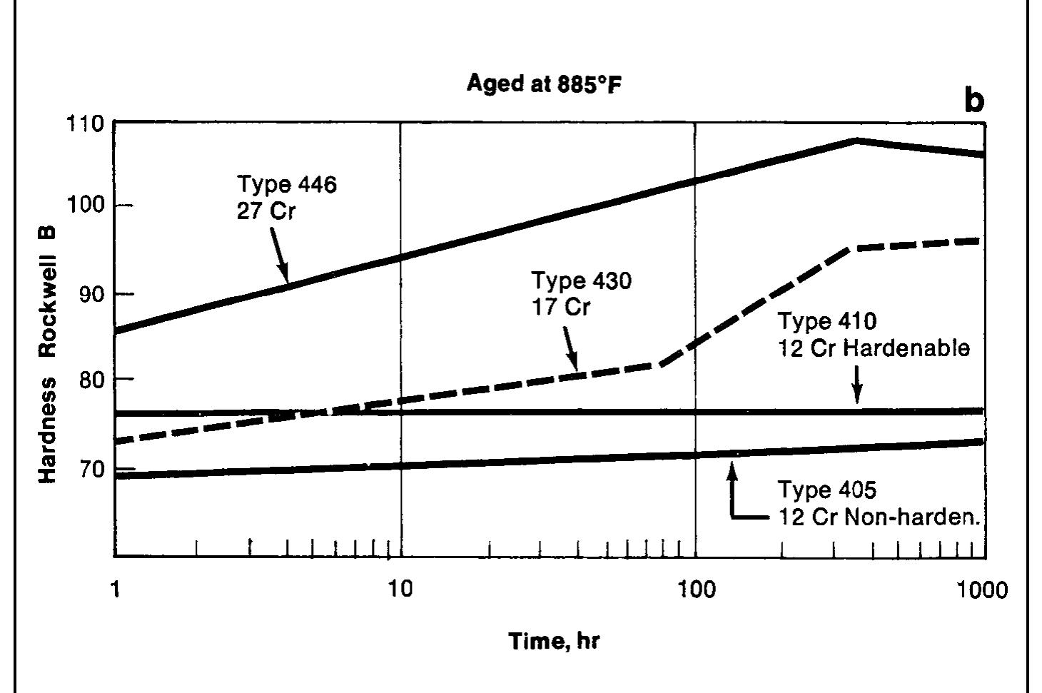 Graph of hardness versus aging time in hours for types 446,