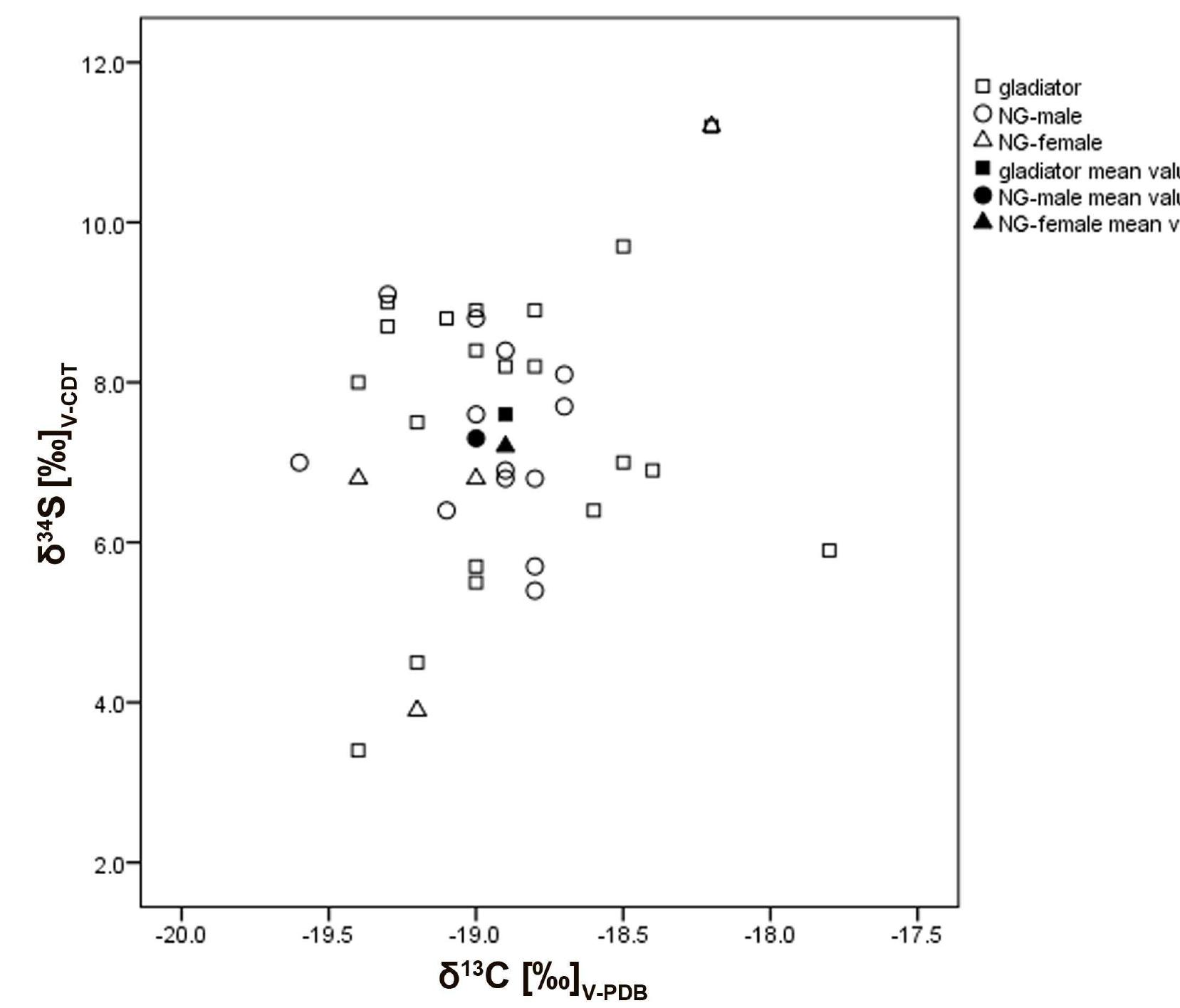Stable 5'°c and 5°'s ratios. comparison between different