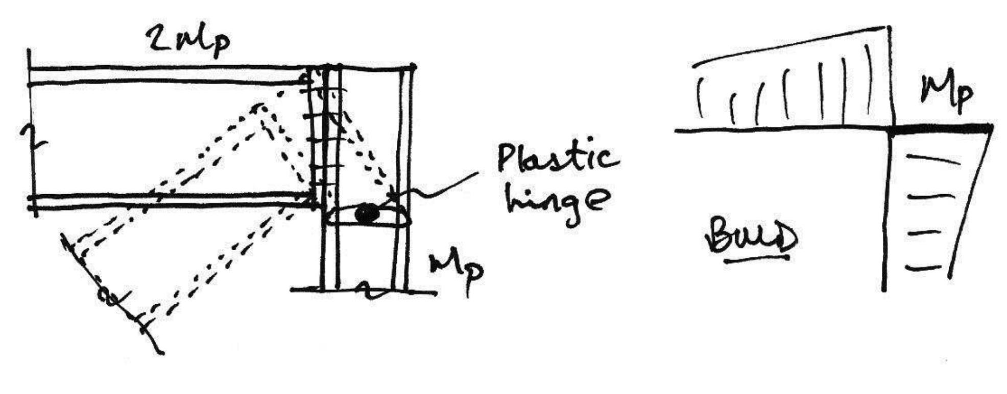 Figure 57 - Plastic Analysis 3rd Year Structural Engineering