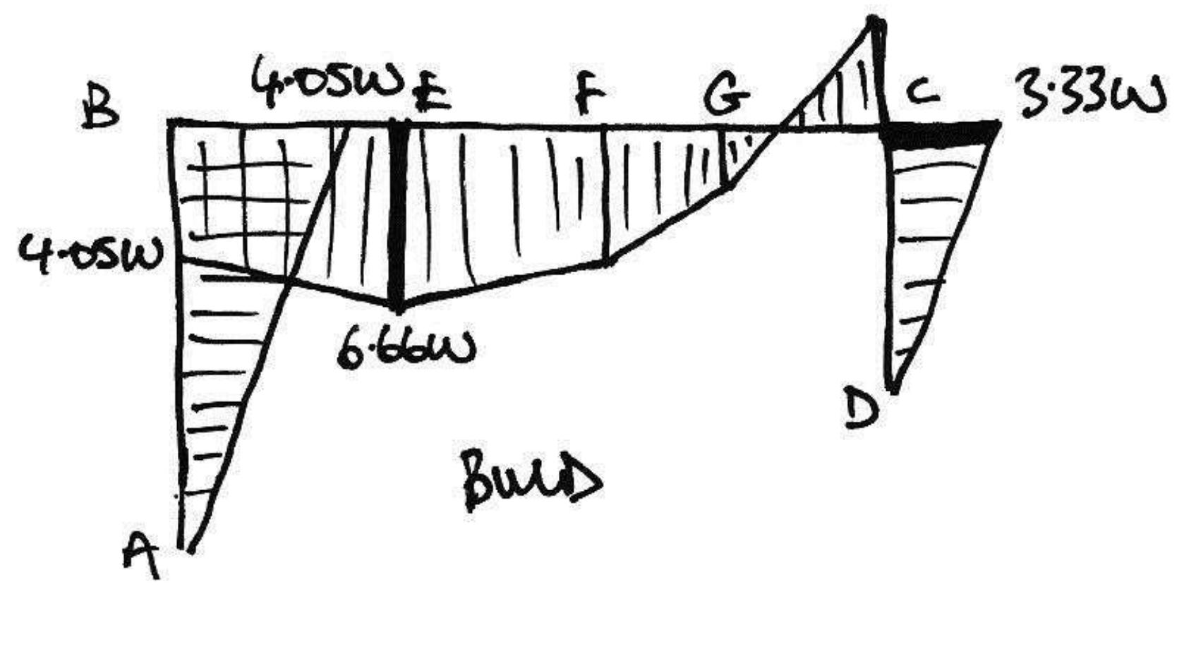 From the diagram we see that there are no moments greater