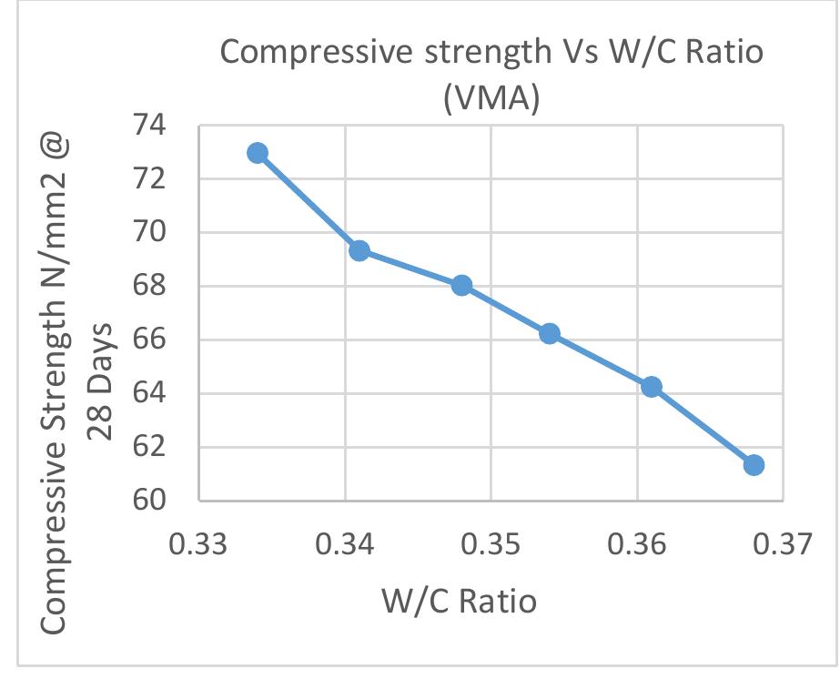 The following chart is drawn for compressive strength