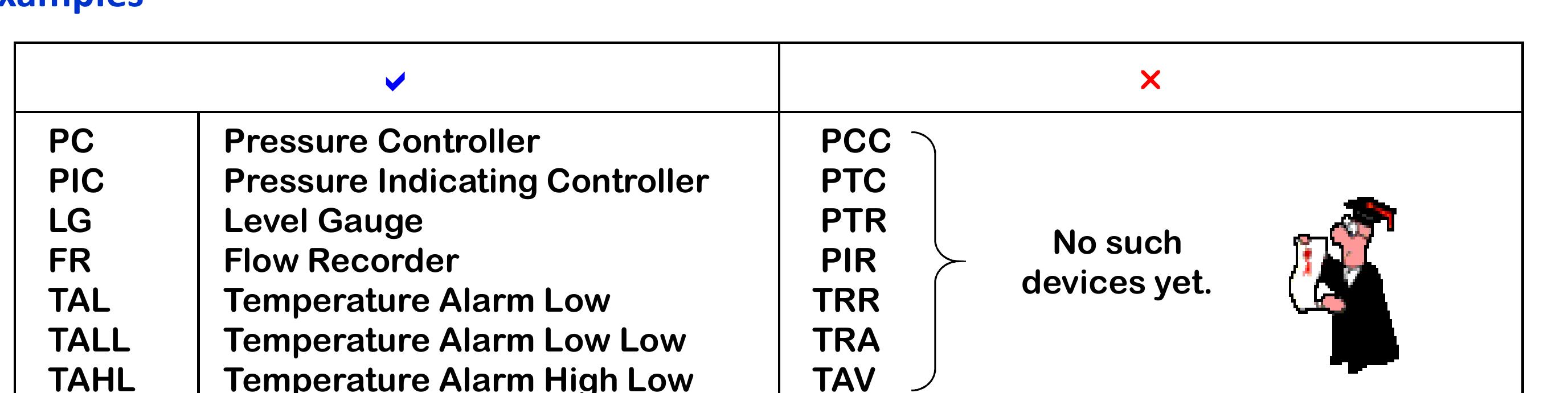 Figure 2 - P&ID SYMBOLS P&ID SYMBOLS ISA Symbols and Loop