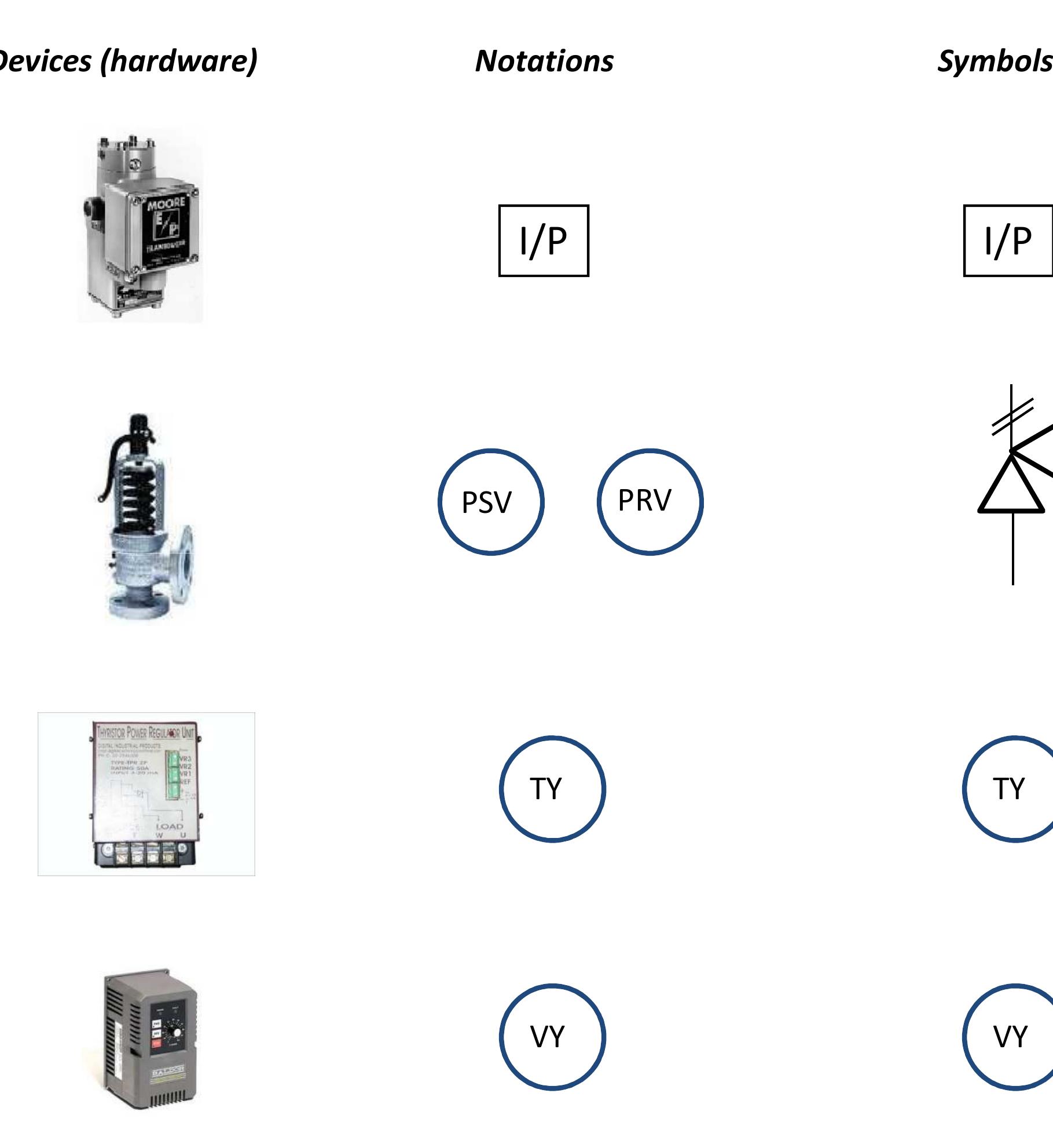 Figure 8 - P&ID SYMBOLS P&ID SYMBOLS ISA Symbols and Loop