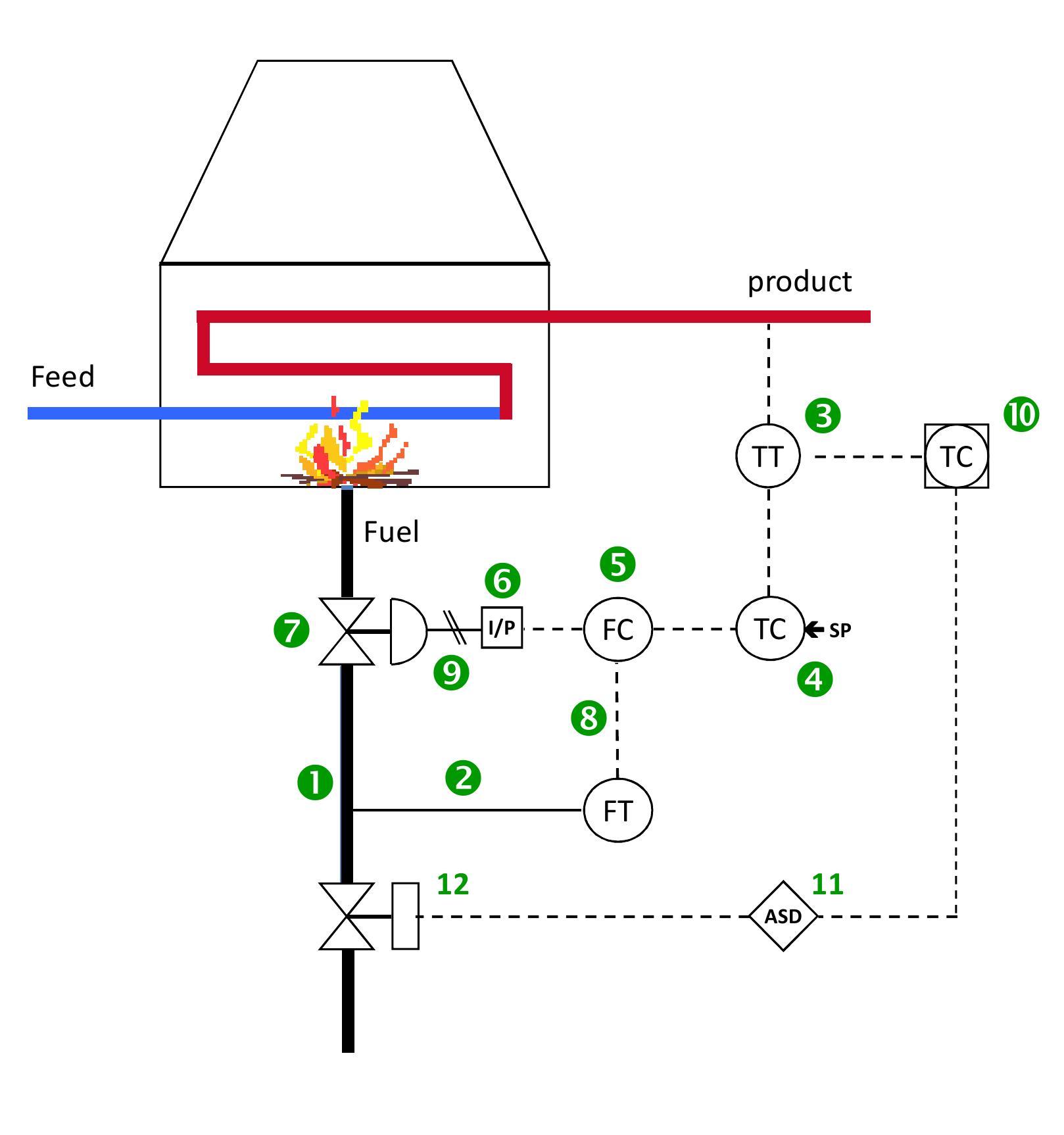 Figure 10 - P&ID SYMBOLS P&ID SYMBOLS ISA Symbols and Loop