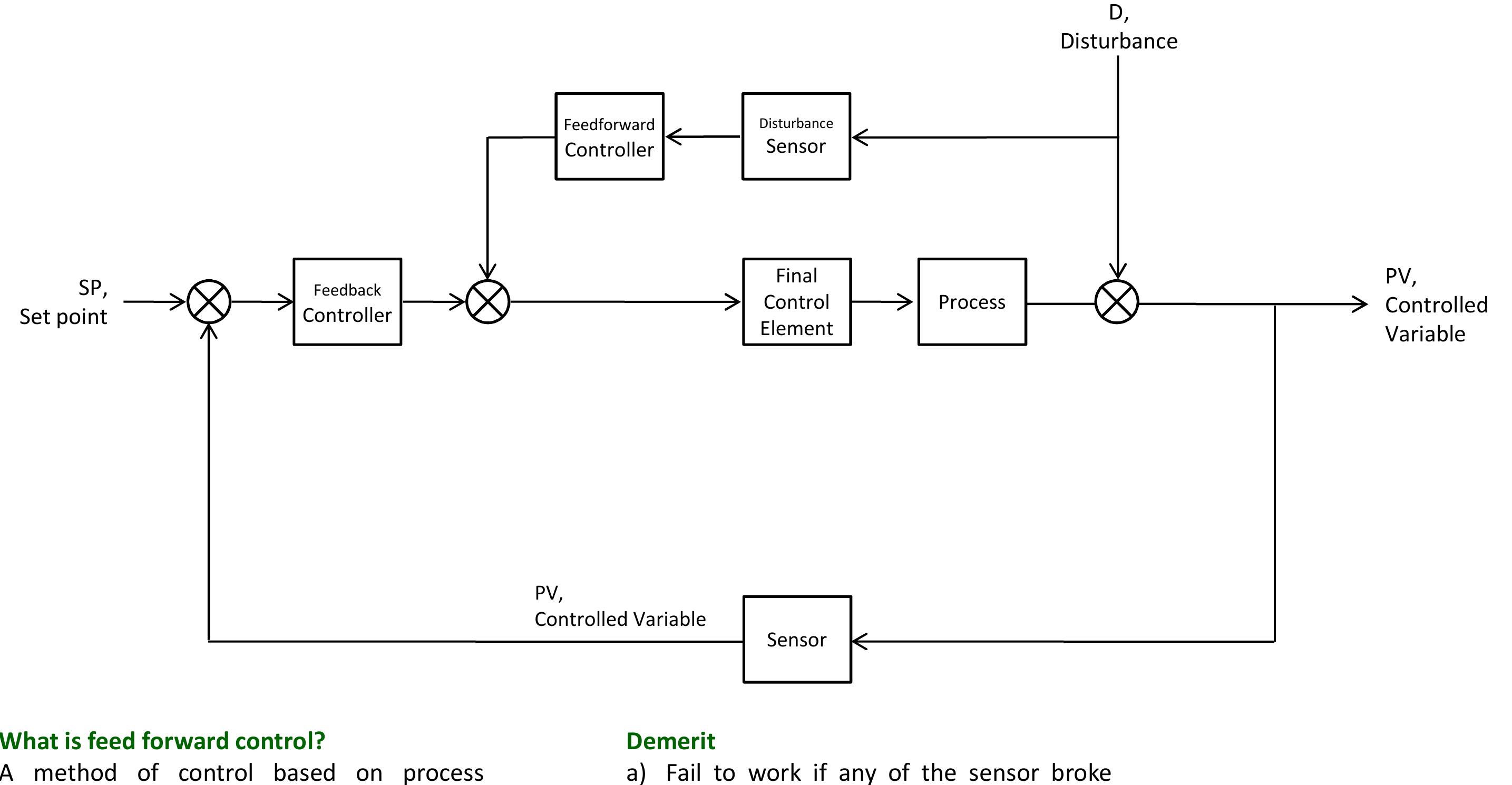 Figure 13 - P&ID SYMBOLS P&ID SYMBOLS ISA Symbols and Loop