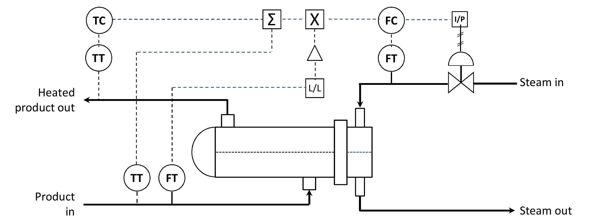Figure 16 - P&ID SYMBOLS P&ID SYMBOLS ISA Symbols and Loop