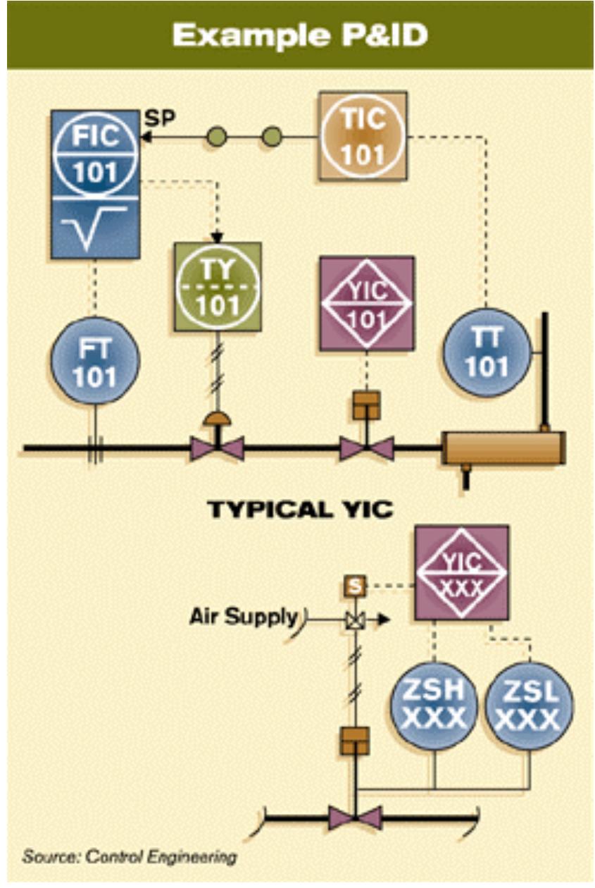 P&ID SYMBOLS P&ID SYMBOLS ISA Symbols and Loop Diagrams