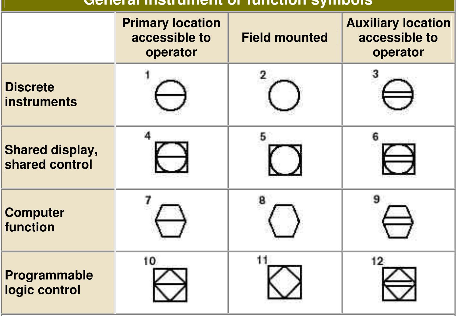P&ID SYMBOLS P&ID SYMBOLS ISA Symbols and Loop Diagrams