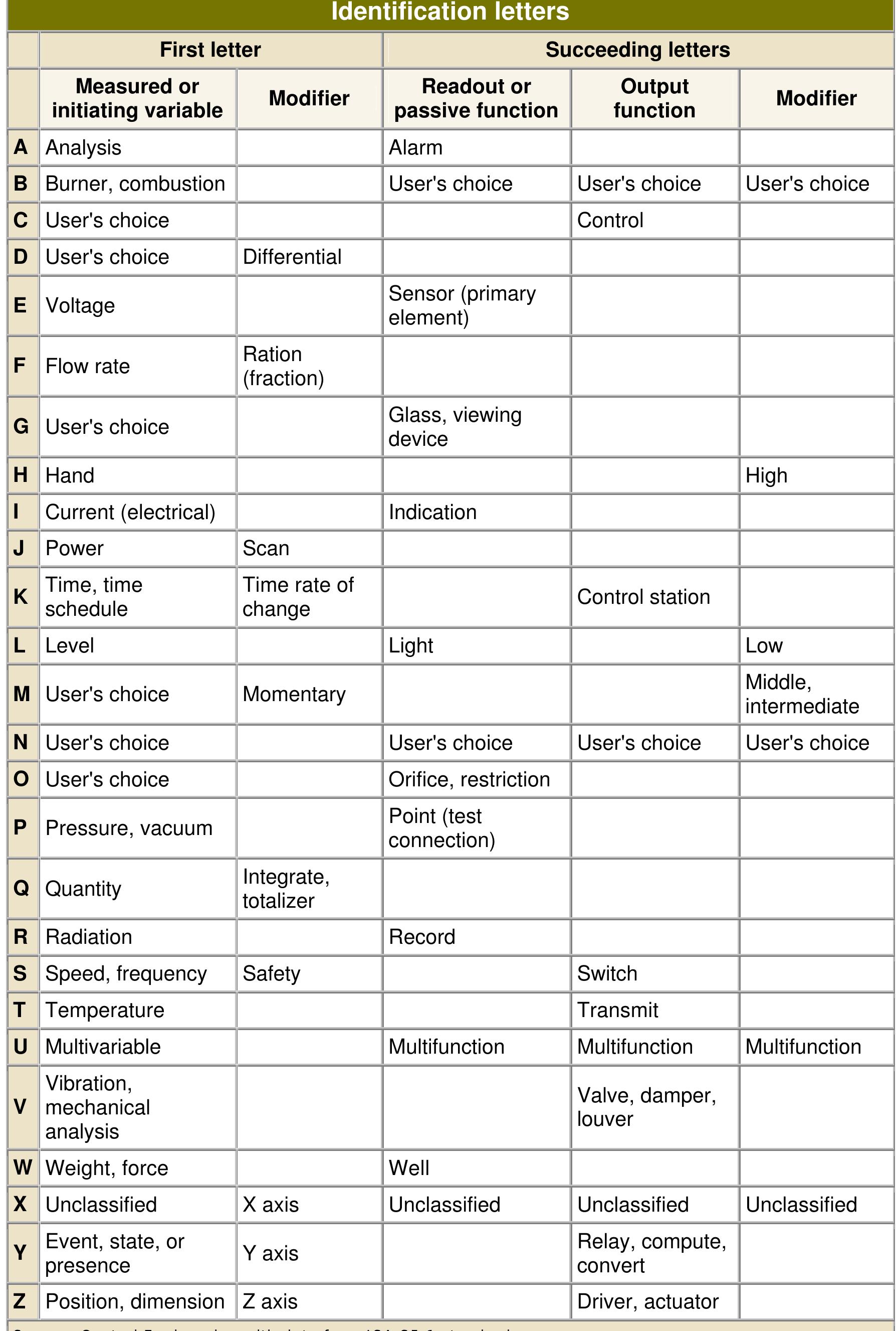 Table 1 - P&ID SYMBOLS P&ID SYMBOLS ISA Symbols and Loop