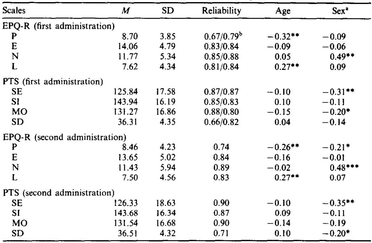 Means, standard deviations and reliability for the epq-r and