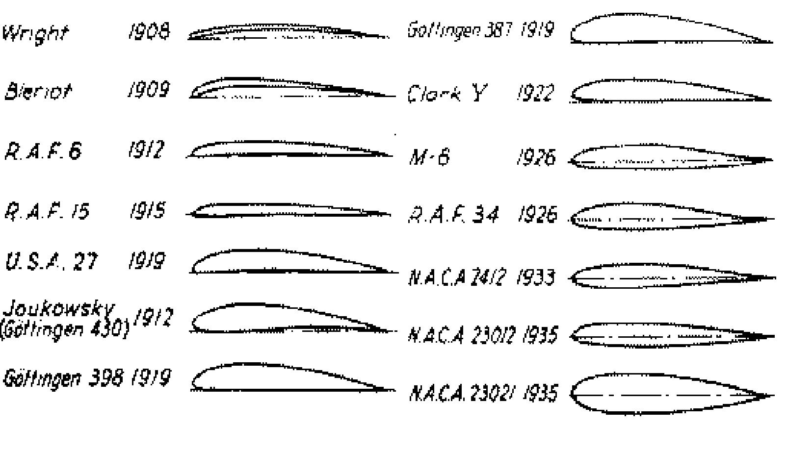 (PDF) Airfoil Design Outline of this Chapter History of Airfoil Development