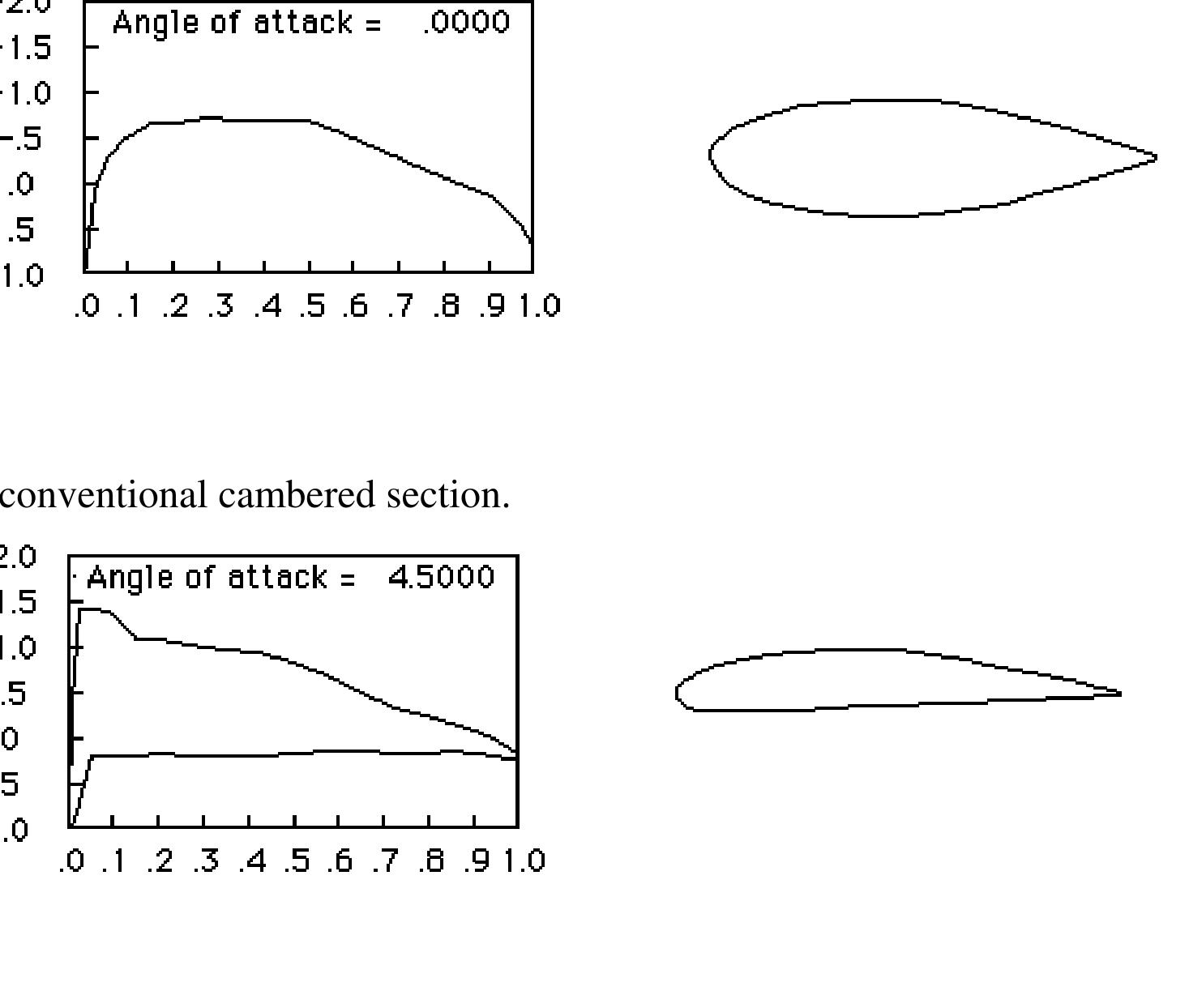Airfoil design methods the process of airfoil design