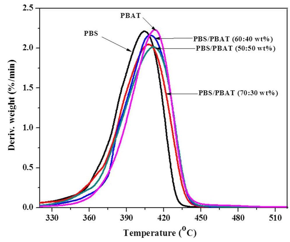 Dtg curves of pbs, pbat, and their blends fig. 8 tga curves