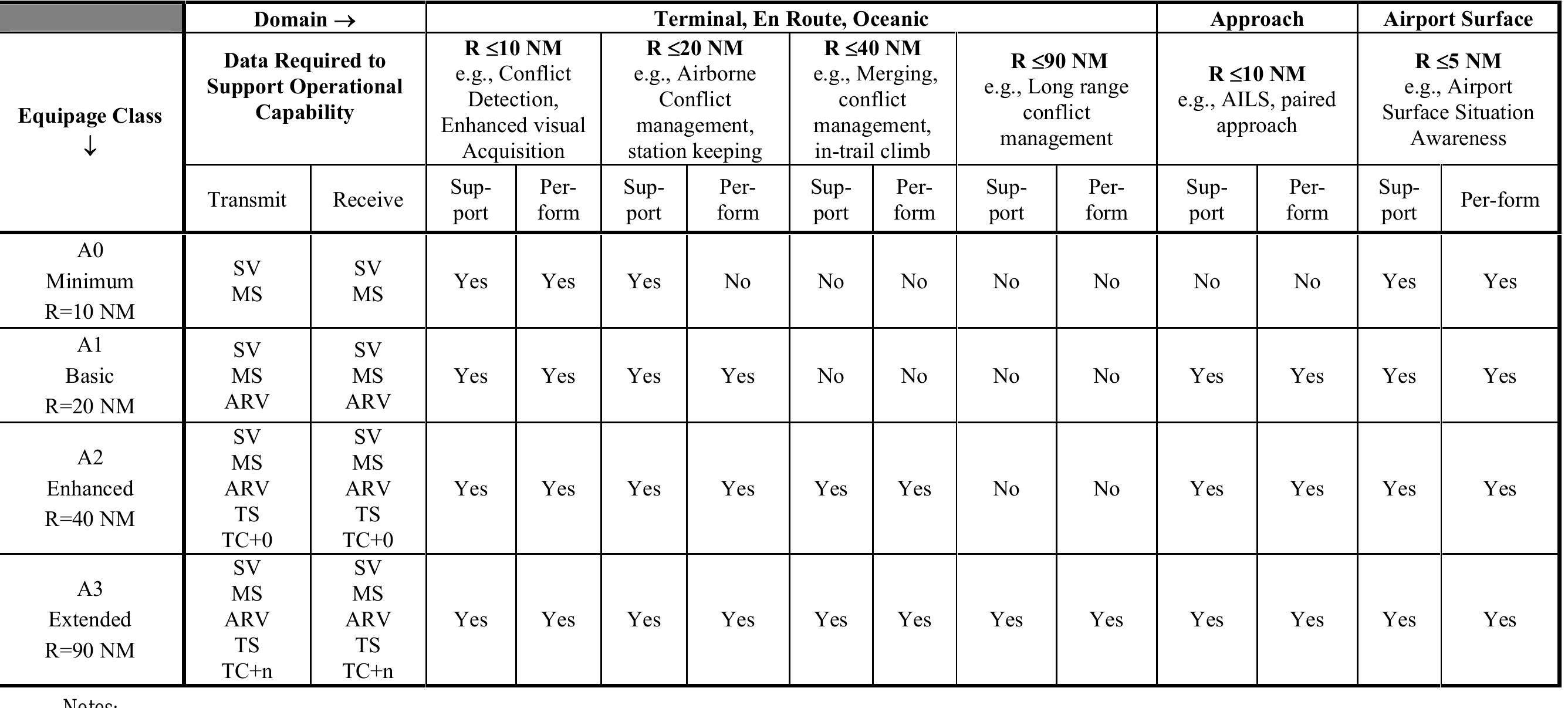 Table 18 - Minimum Aviation System Performance Standards For