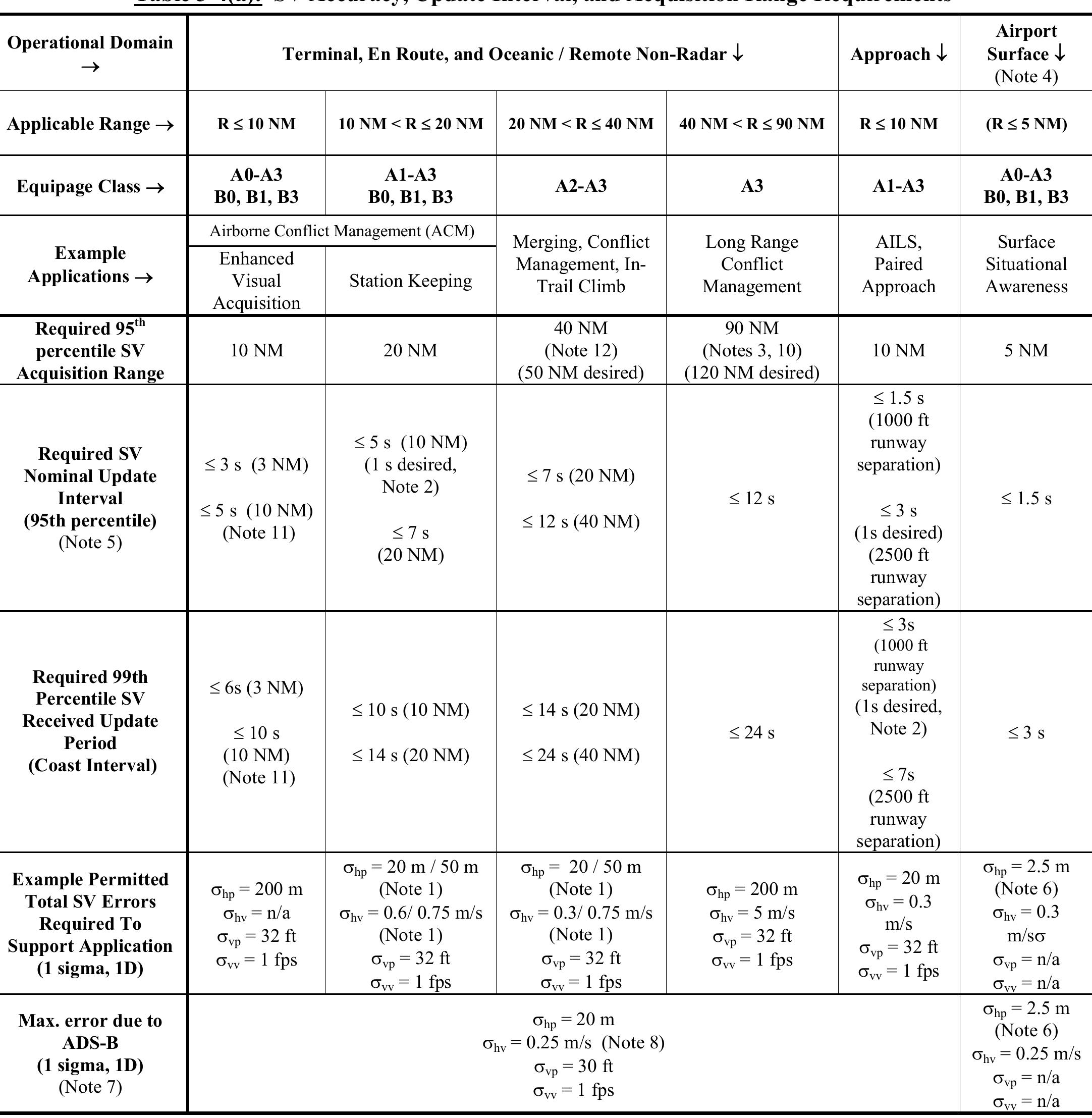 Table 20 - Minimum Aviation System Performance Standards For