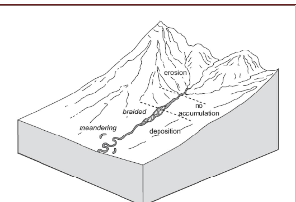 (29a). the geomorphological zones in alluvial and fluvial