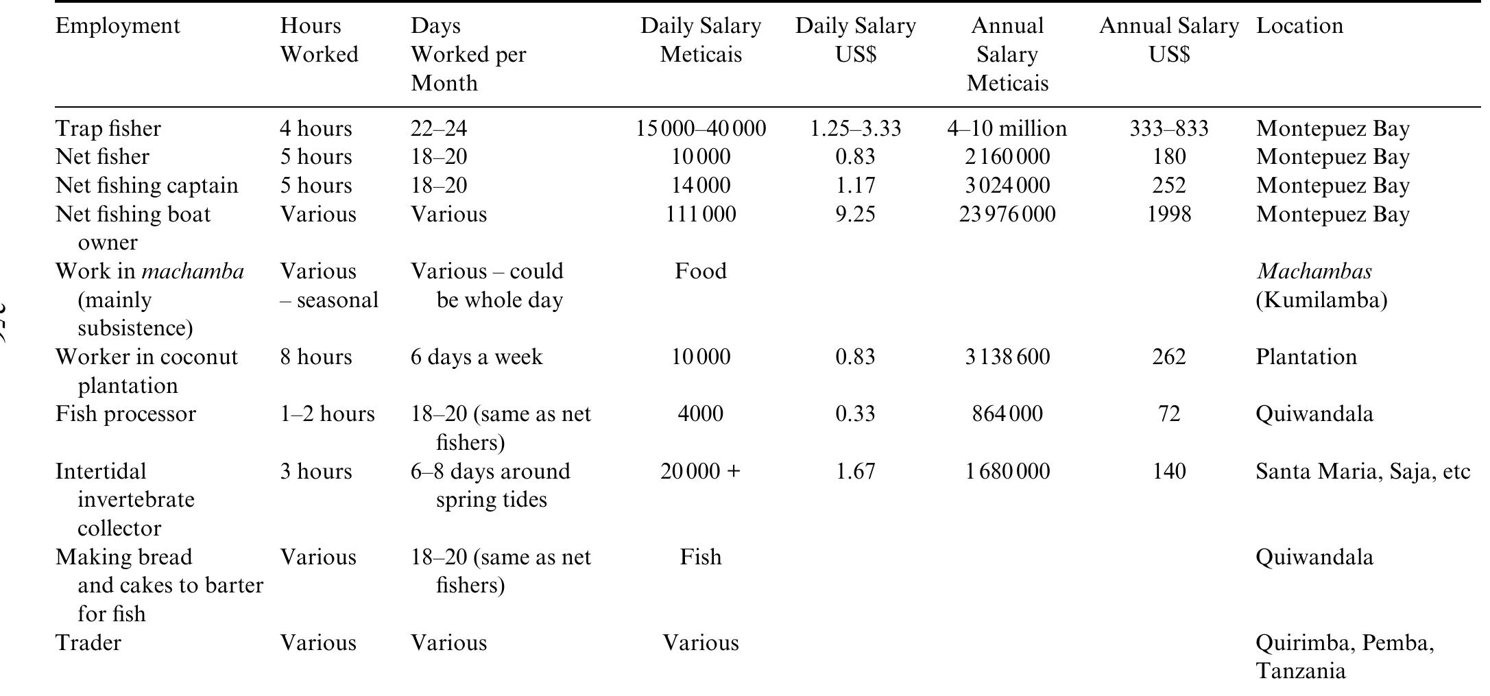 Table 15 - A Handbook of Environmental Management