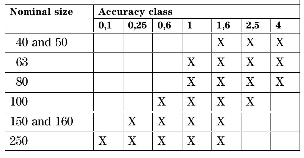Nominal size compared to the accuracy class 7 dimensions