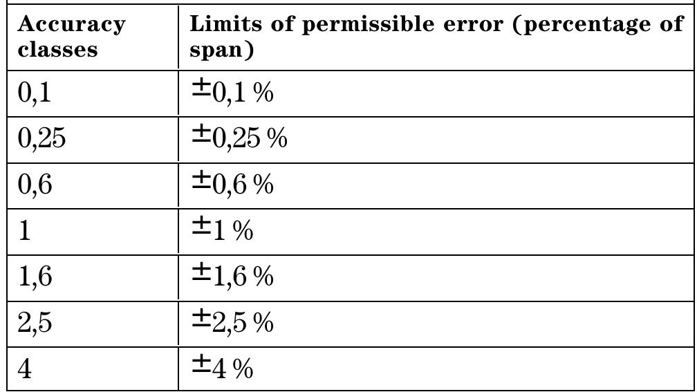 Maximum permissible errors