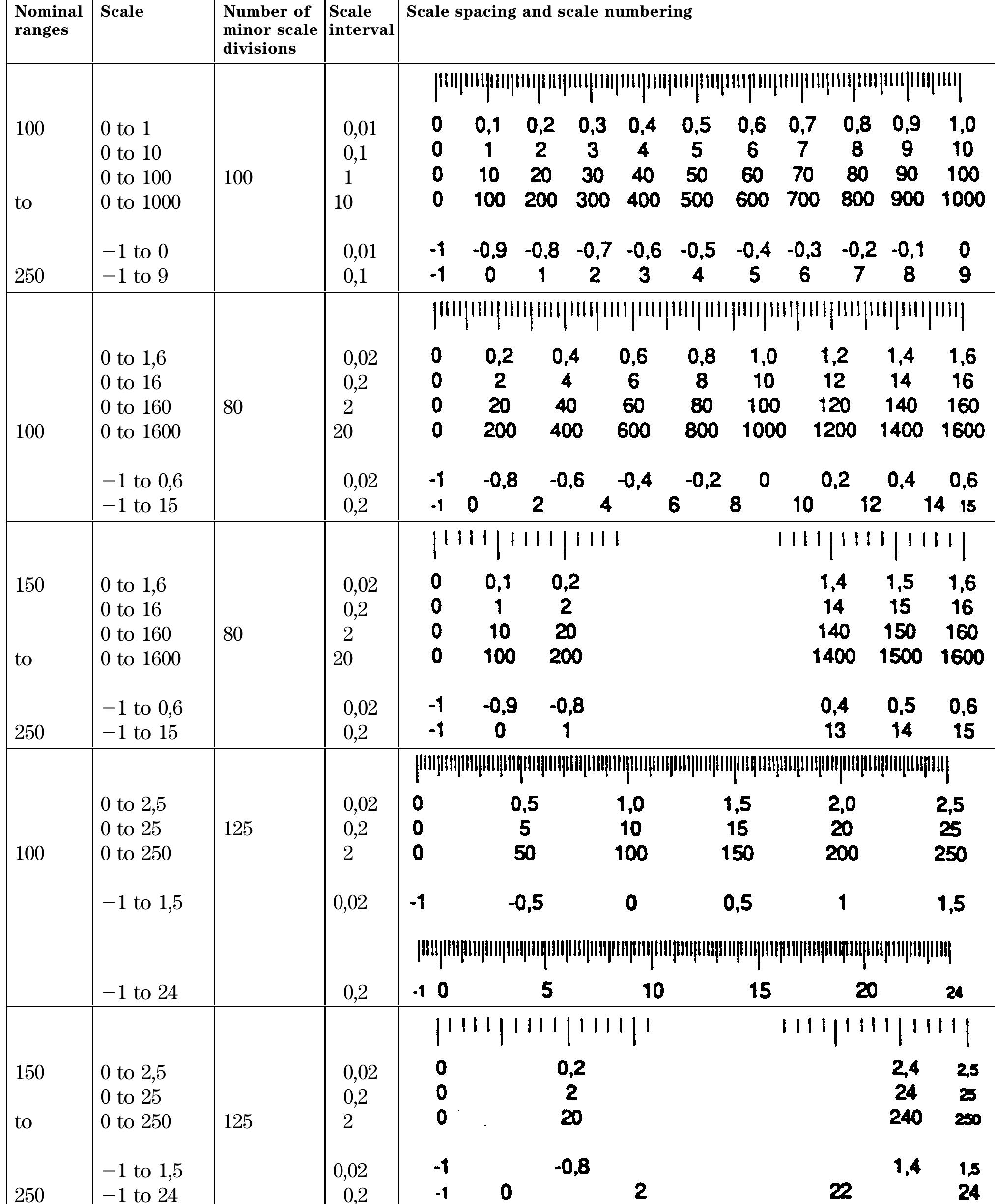 A.1 nominal ranges, scale spacing and scale numbering of