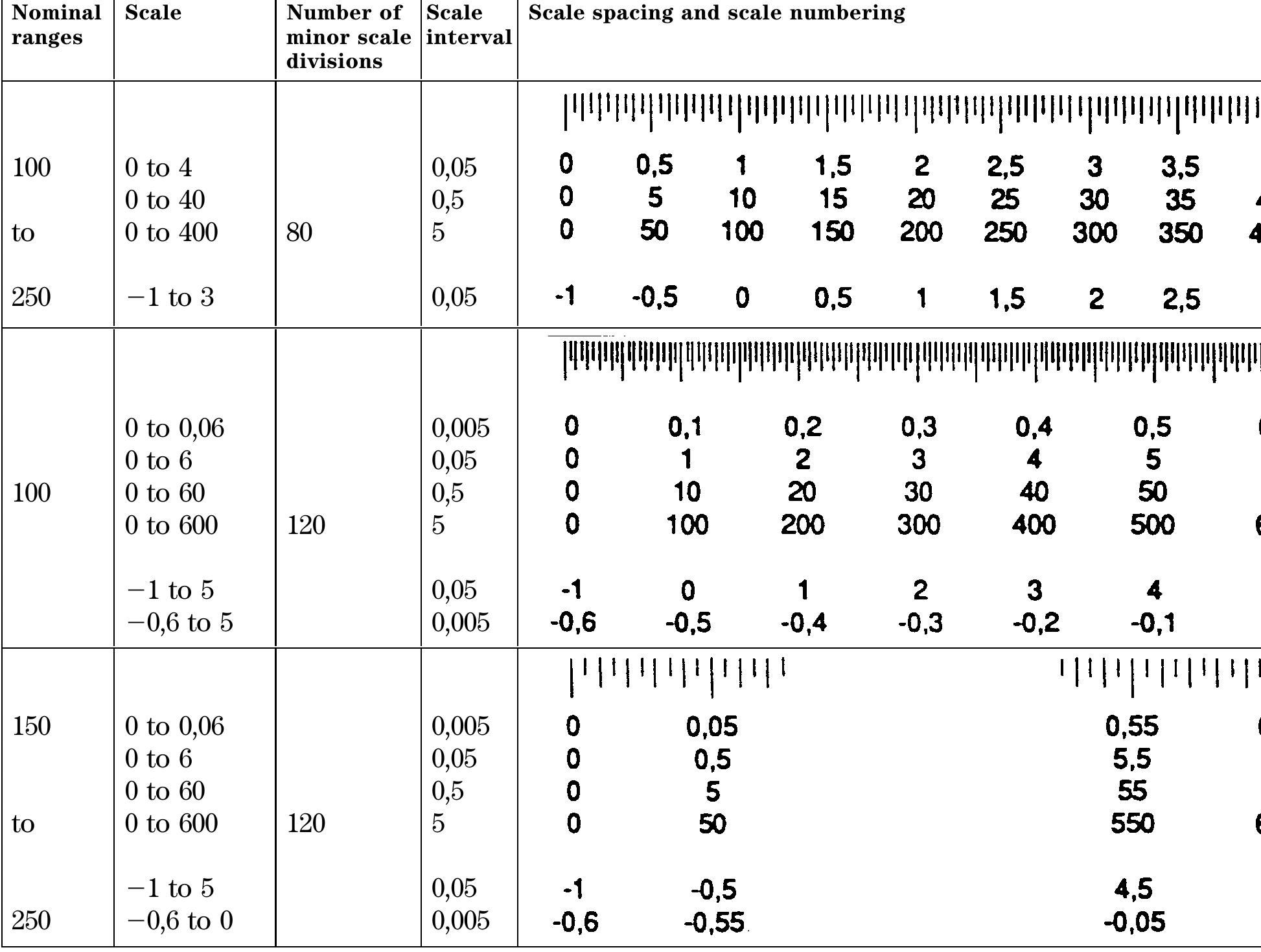 A.2 nominal ranges, scale spacing and scale numbering of