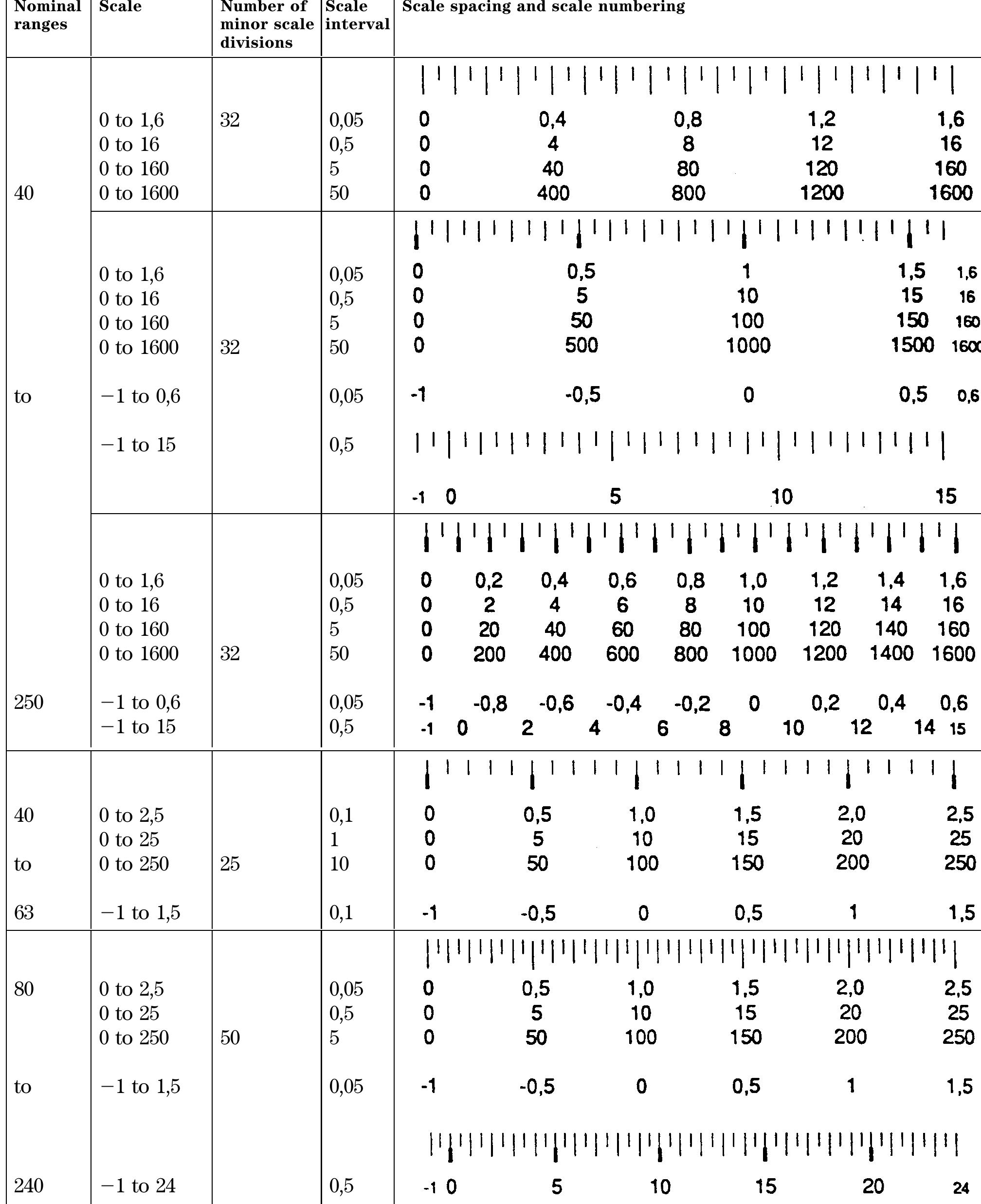 A.2 nominal ranges, scale spacing and scale numbering of