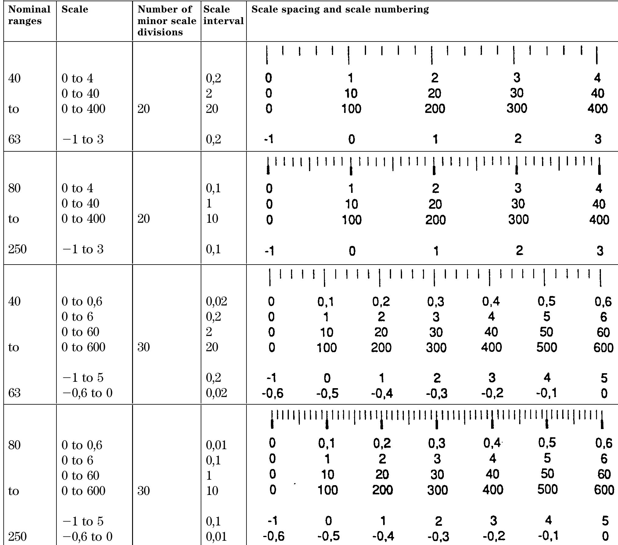 A.2 nominal ranges, scale spacing and scale numbering of