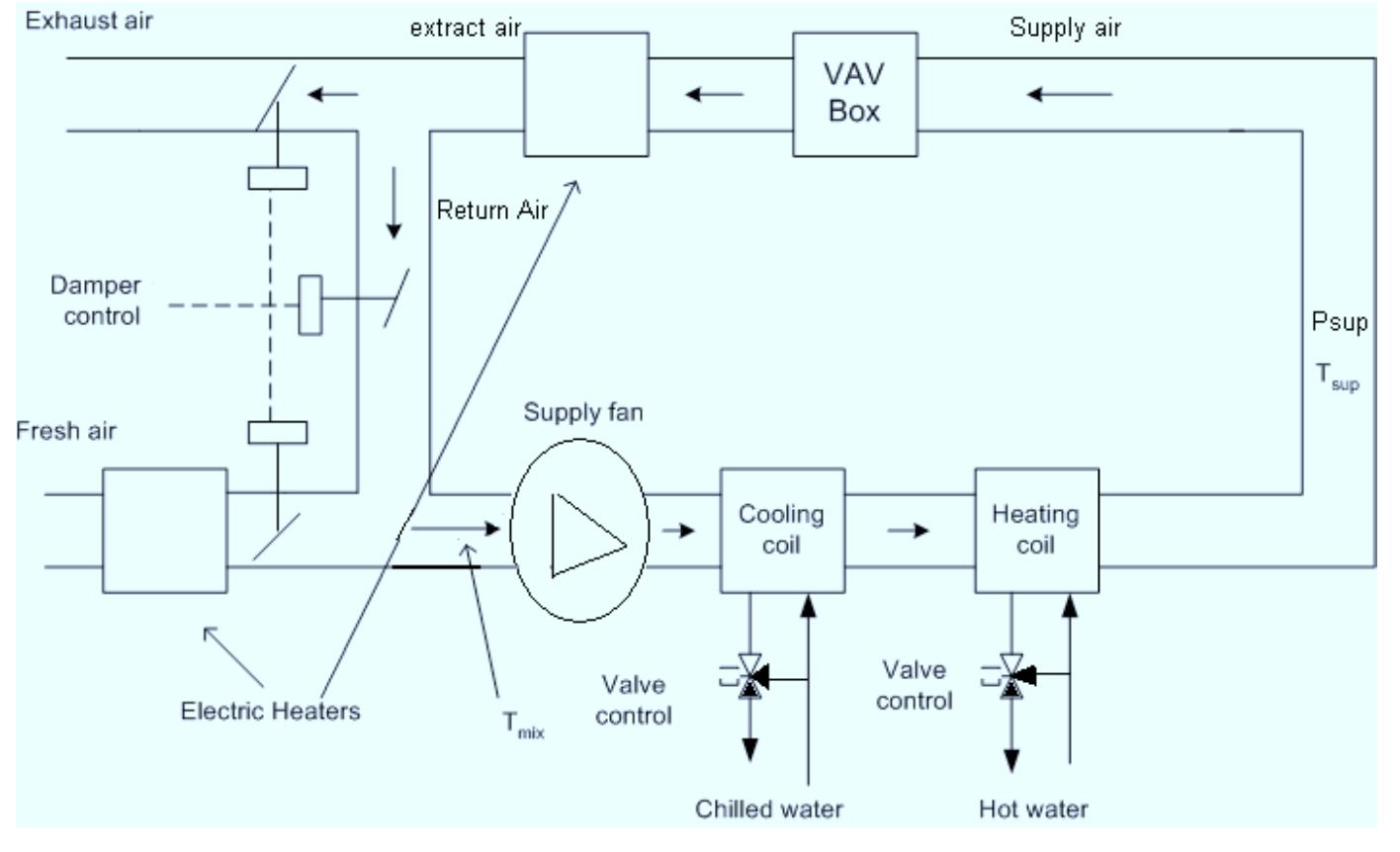 Schematic diagram of the laboratory air-handling unit 5.1 a