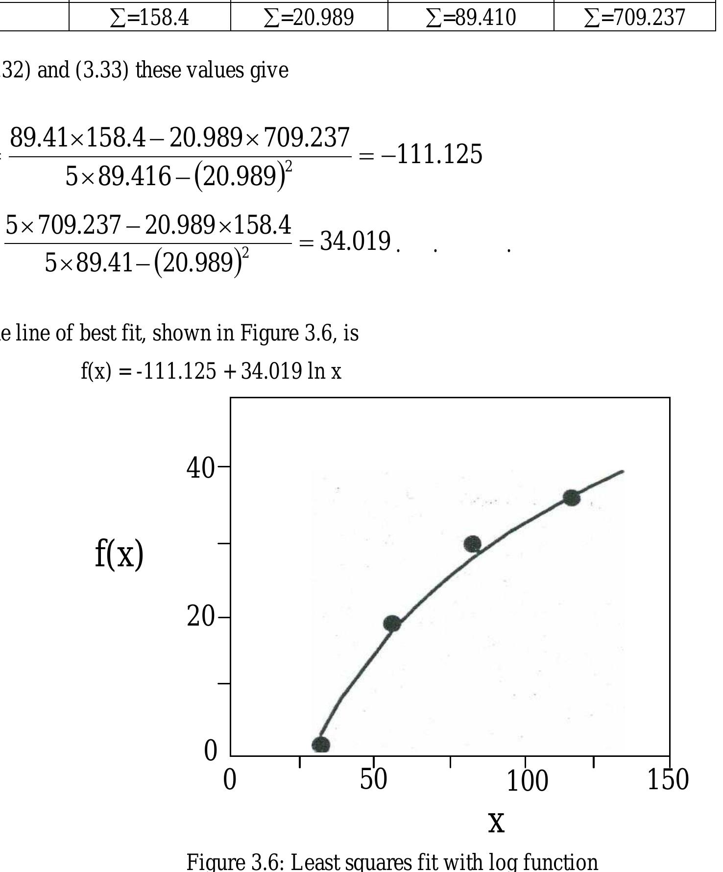 6: least squares fit with log function