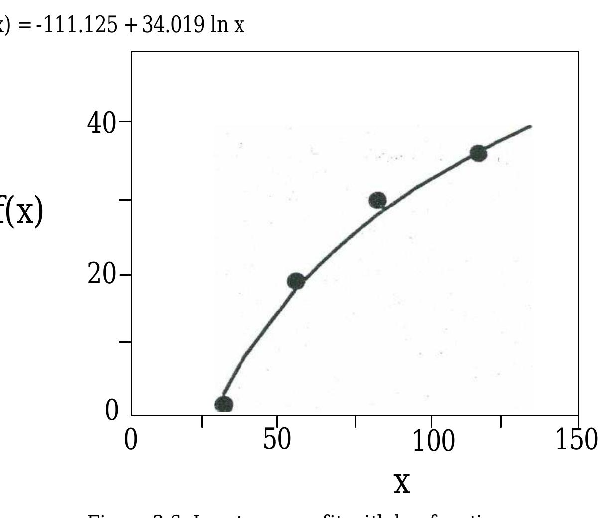 6: least squares fit with log function