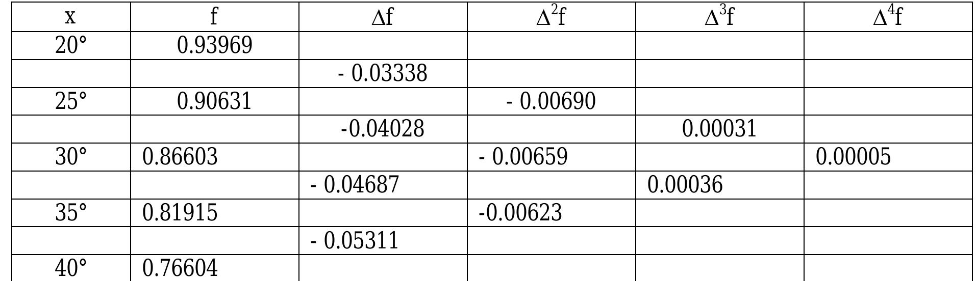 Table 4 3 Interpolation And Curve Fitting