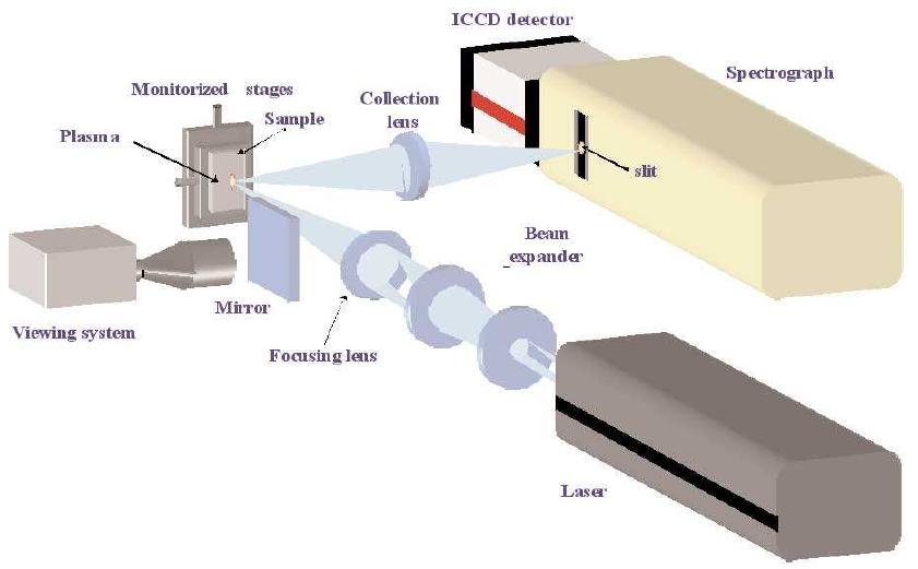 - schematic drawing of a typical libs set up the